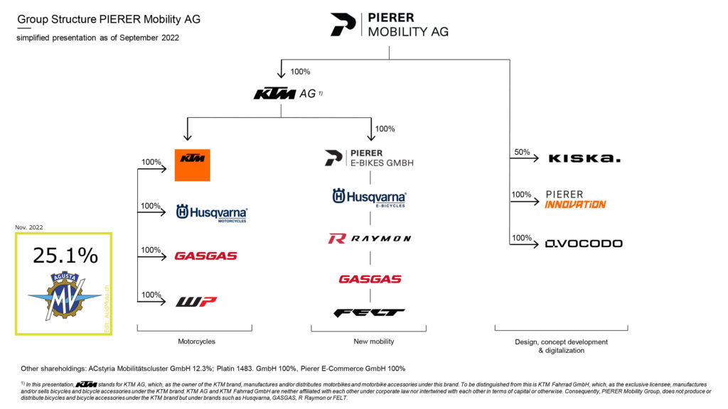 Rapprochement significatif entre MV Agusta et PIERER Mobility - AcidMoto.ch